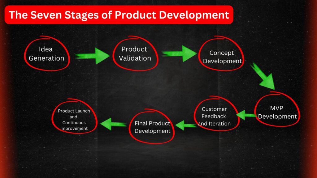 Product Development phases that make or break the success of the ...